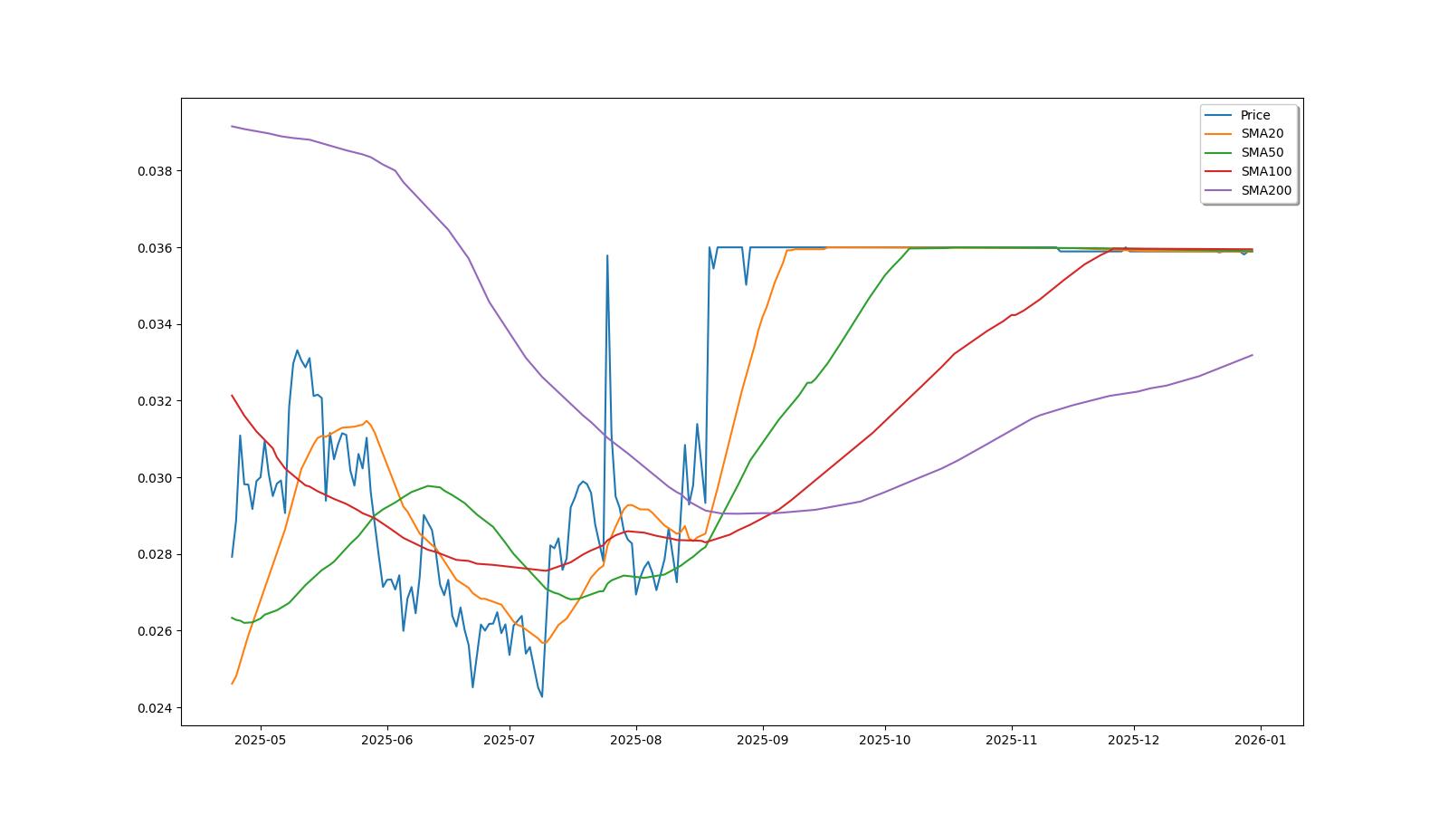 District0x Simple Moving Averages