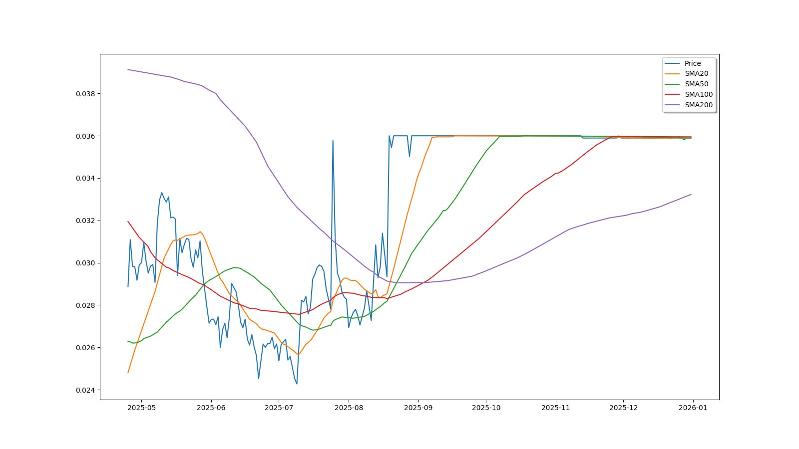 디스트릭트0x Simple Moving Averages
