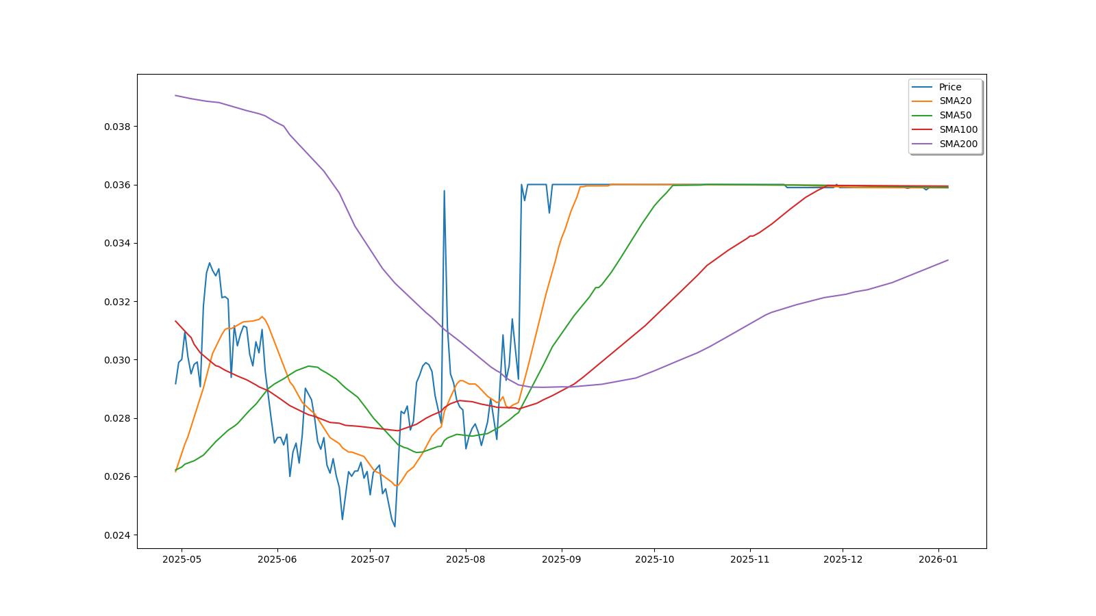 District0x Simple Moving Averages