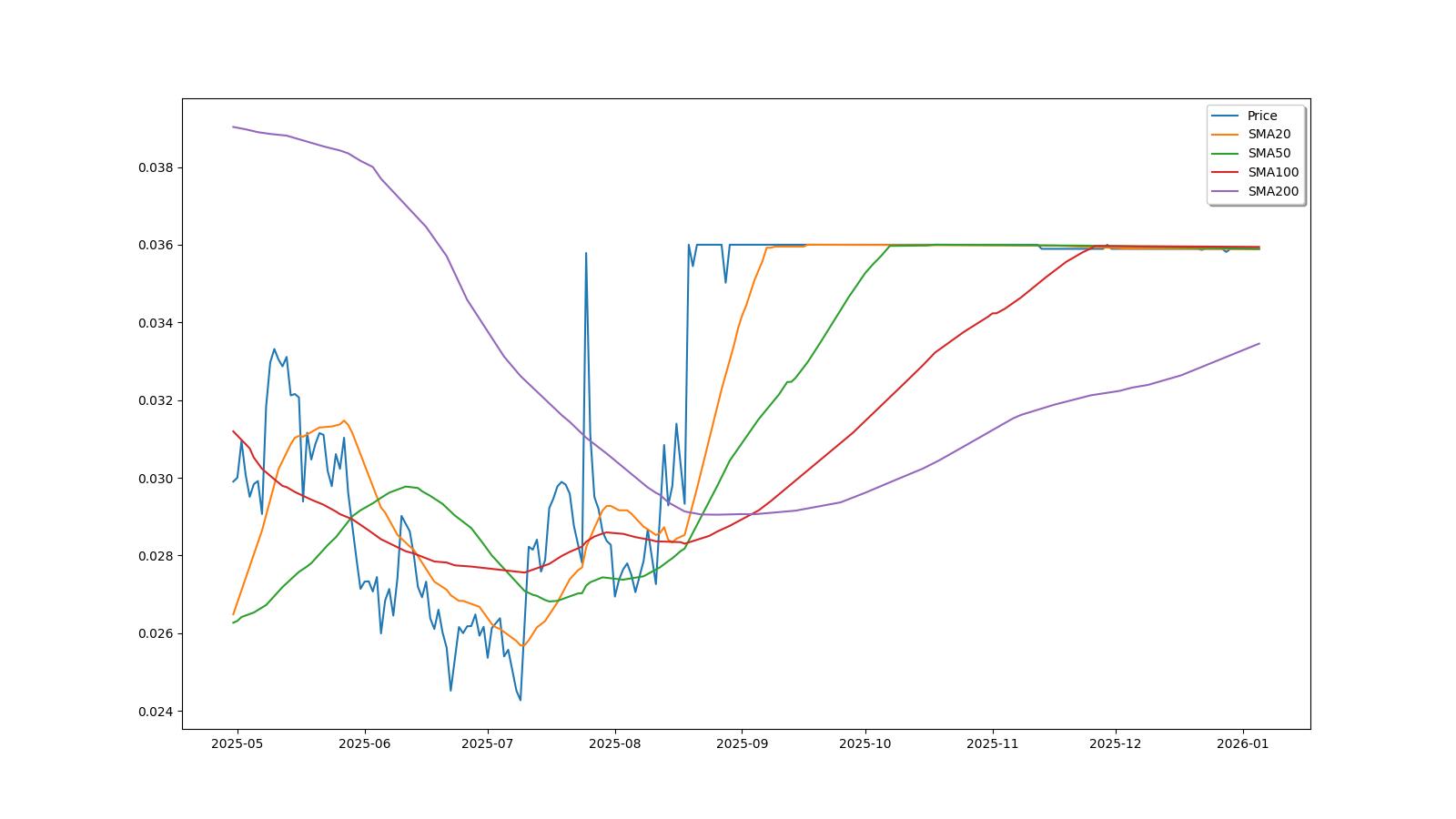 District0x Simple Moving Averages