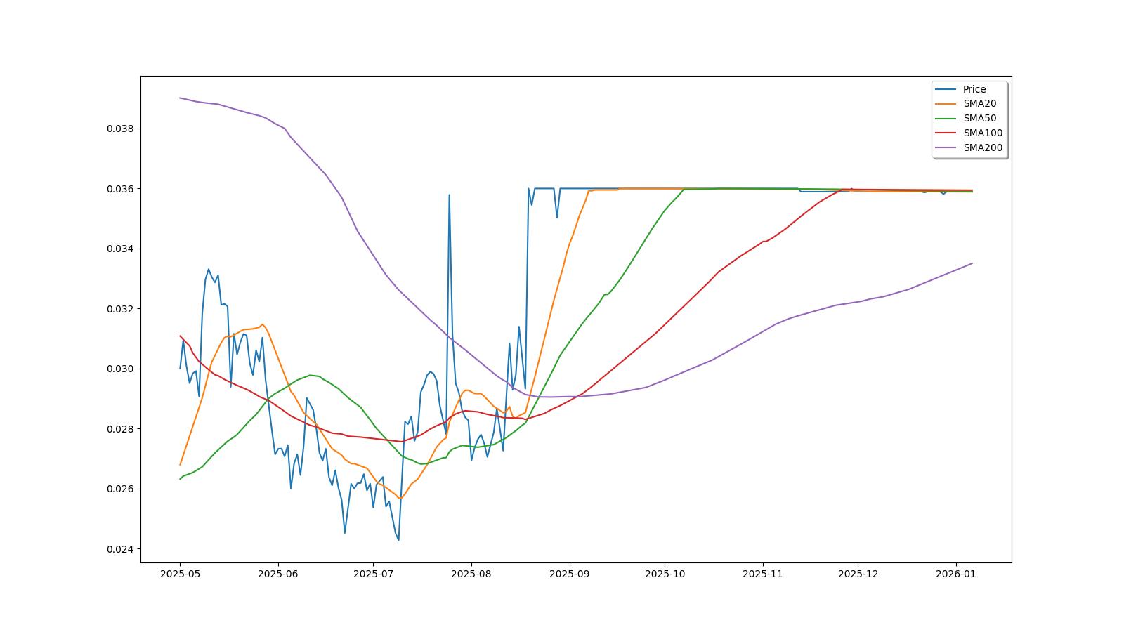 District0x Simple Moving Averages