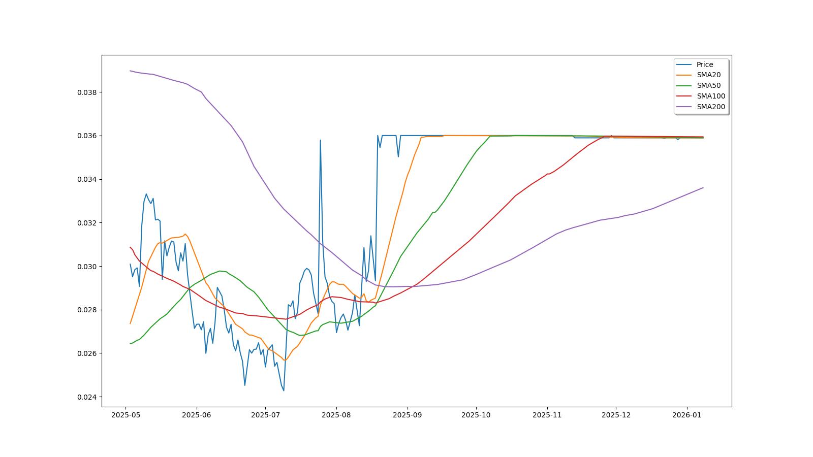 디스트릭트0x Simple Moving Averages