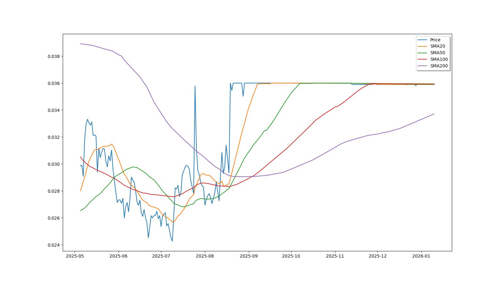 District0x Simple Moving Averages