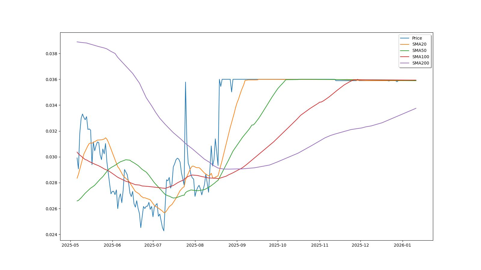 디스트릭트0x Simple Moving Averages