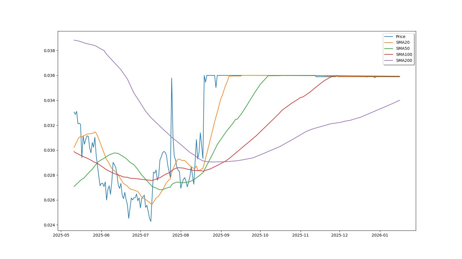 District0x Simple Moving Averages