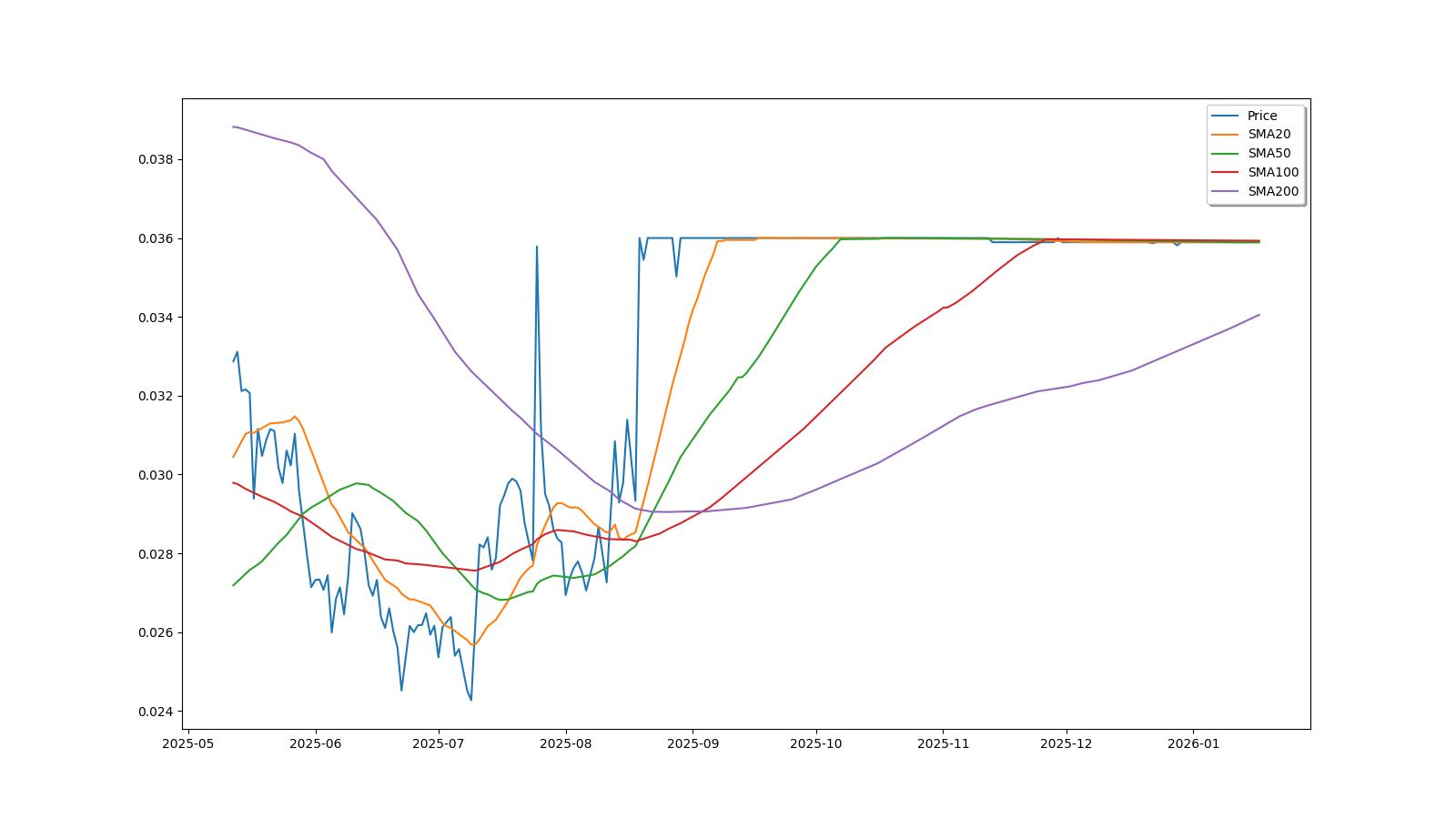 District0x Simple Moving Averages