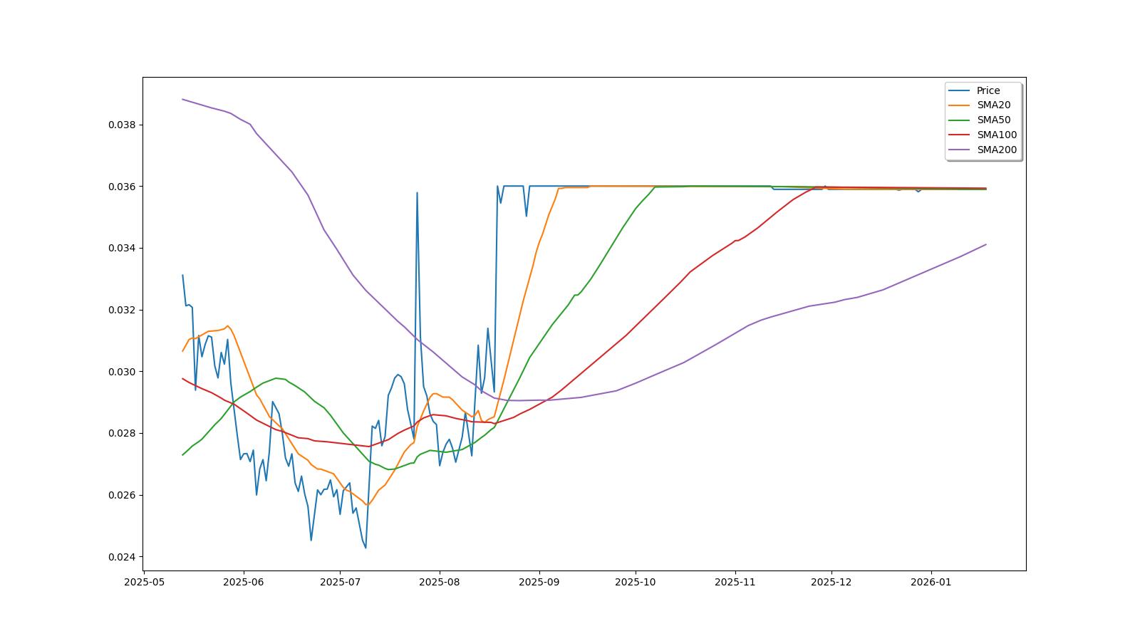 District0x Simple Moving Averages
