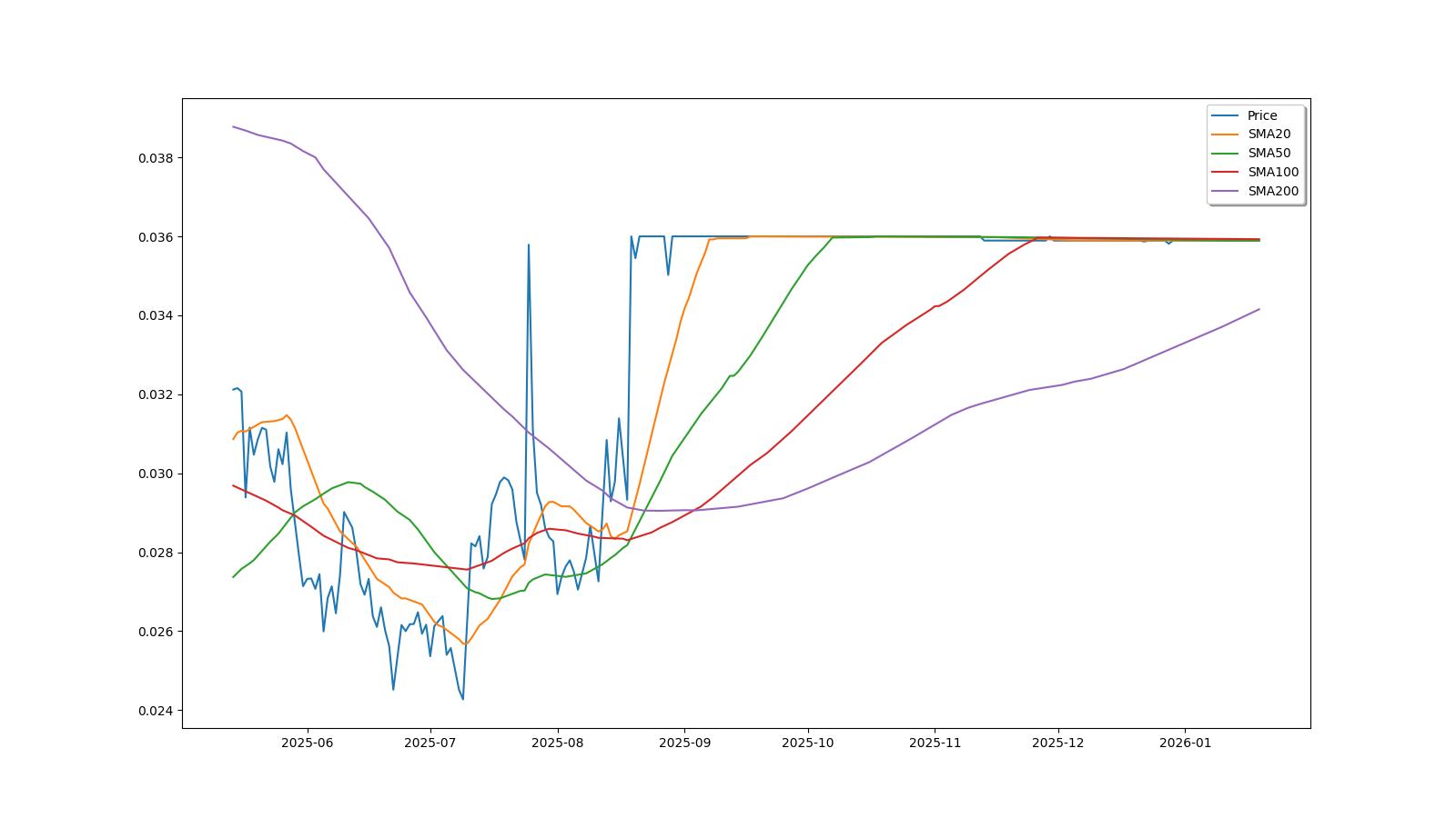 디스트릭트0x Simple Moving Averages