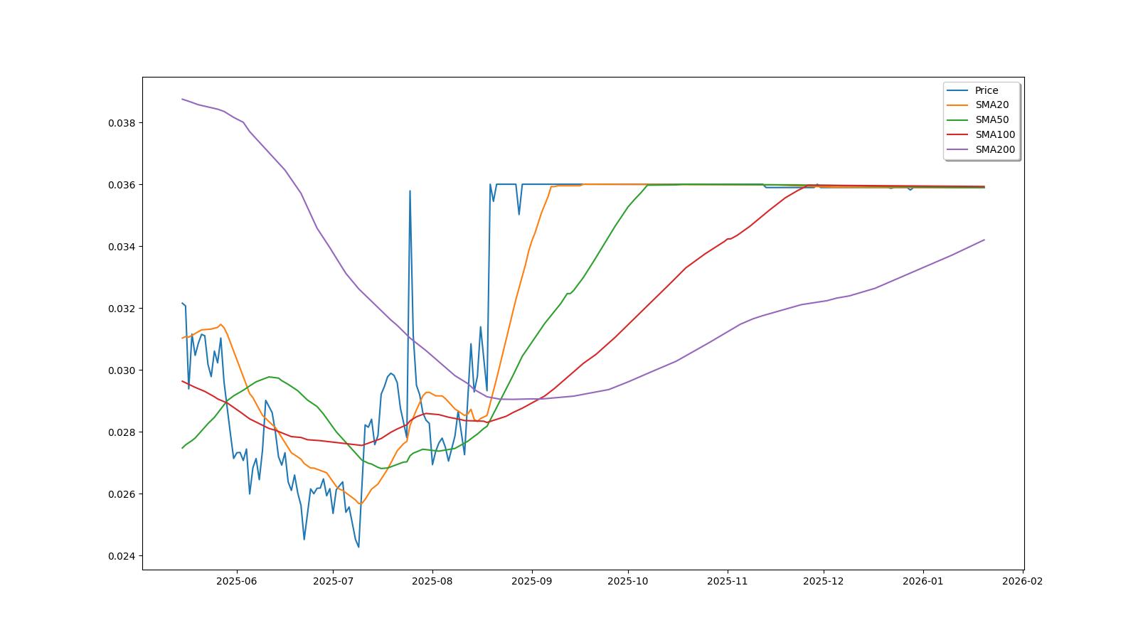 District0x Simple Moving Averages