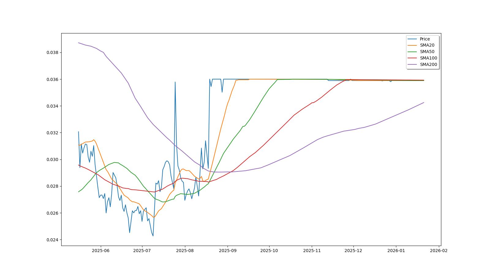 District0x Simple Moving Averages