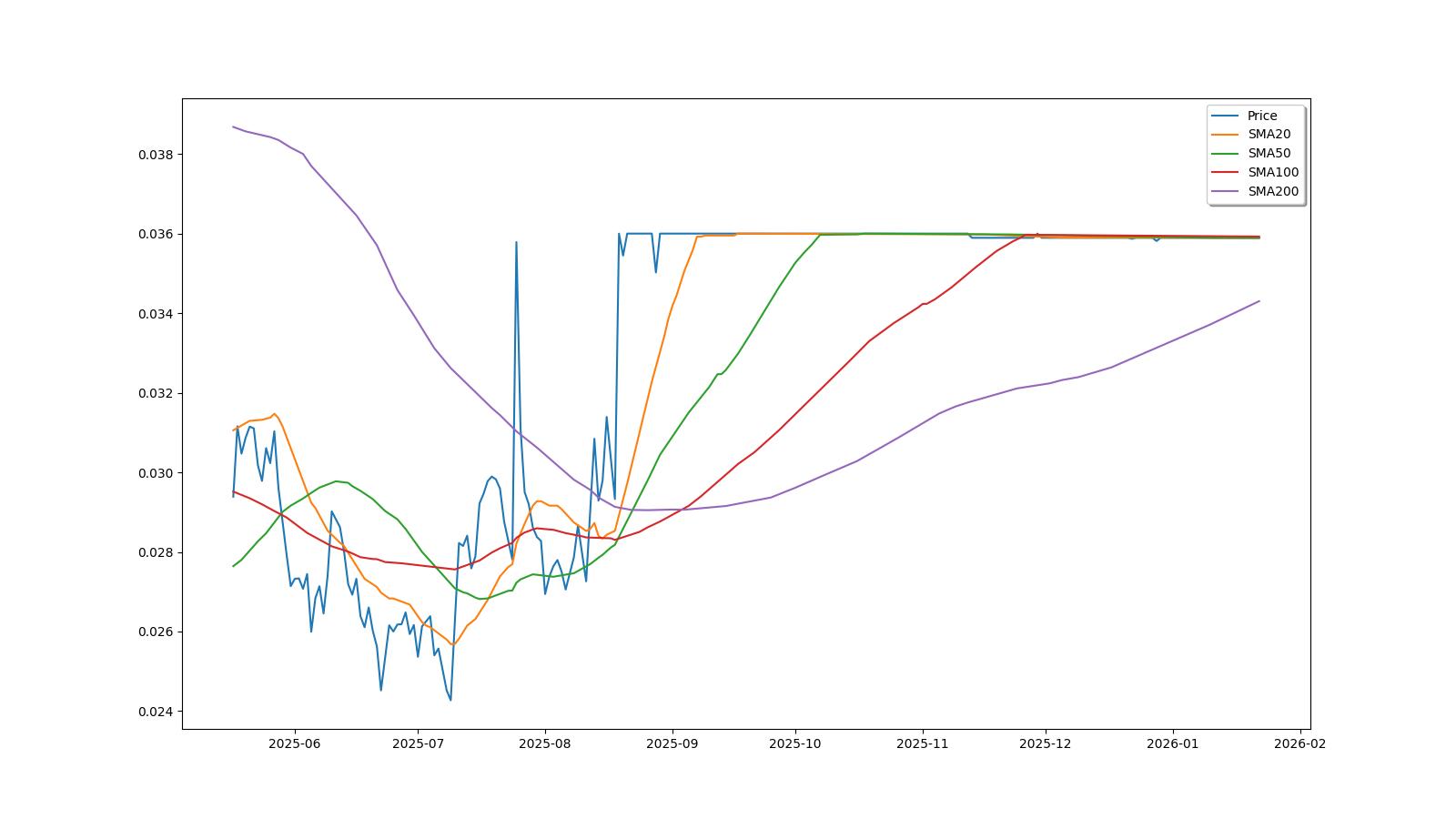 District0x Simple Moving Averages