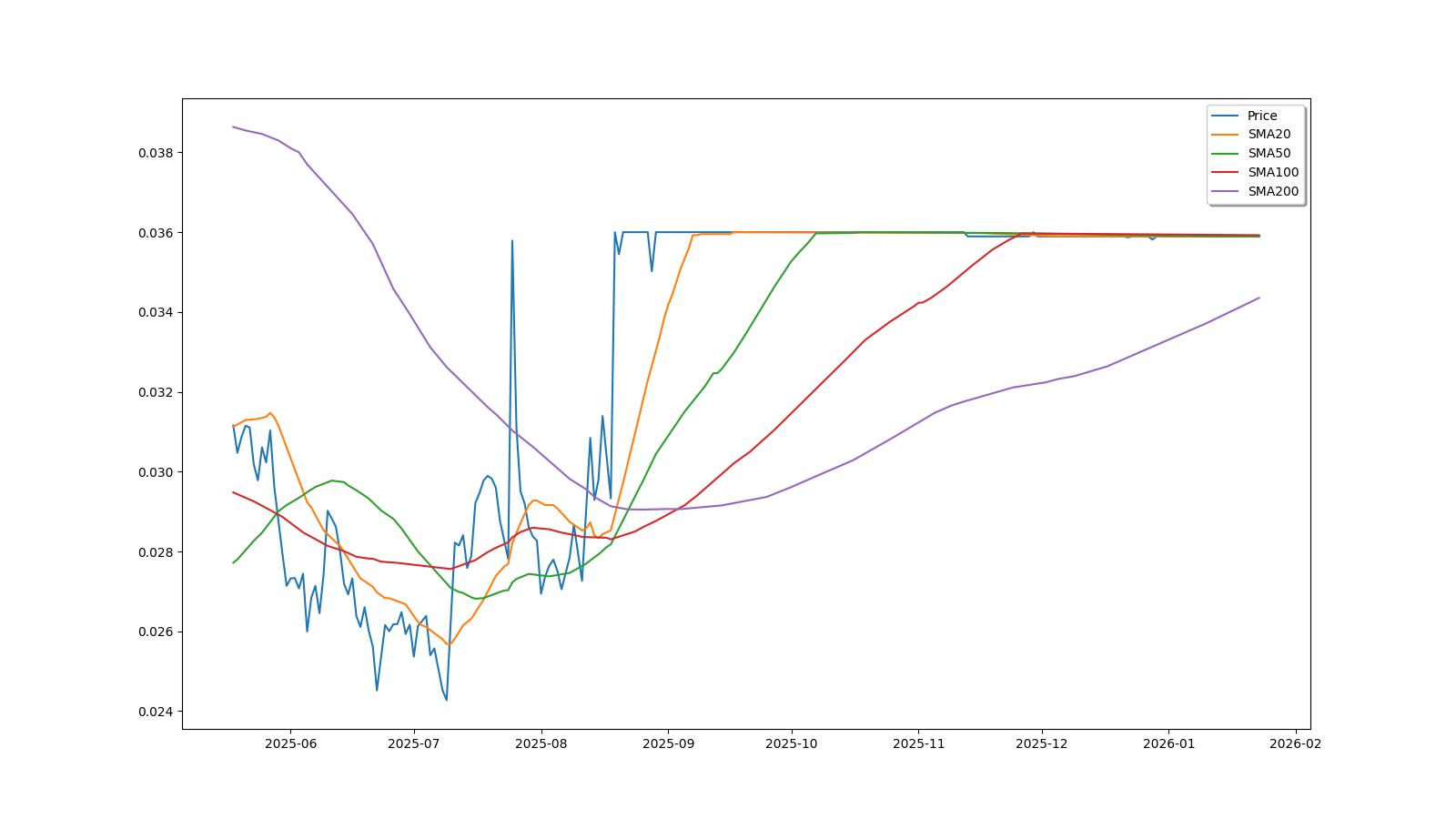 디스트릭트0x Simple Moving Averages