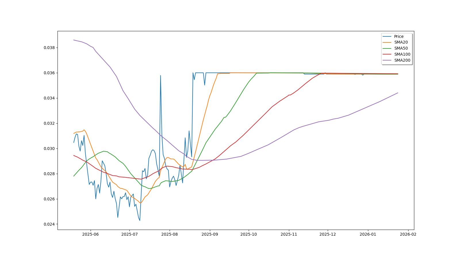 District0x Simple Moving Averages