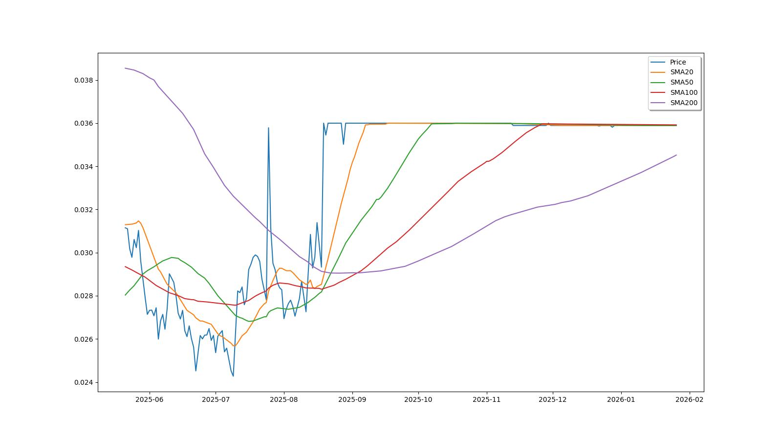 District0x Simple Moving Averages