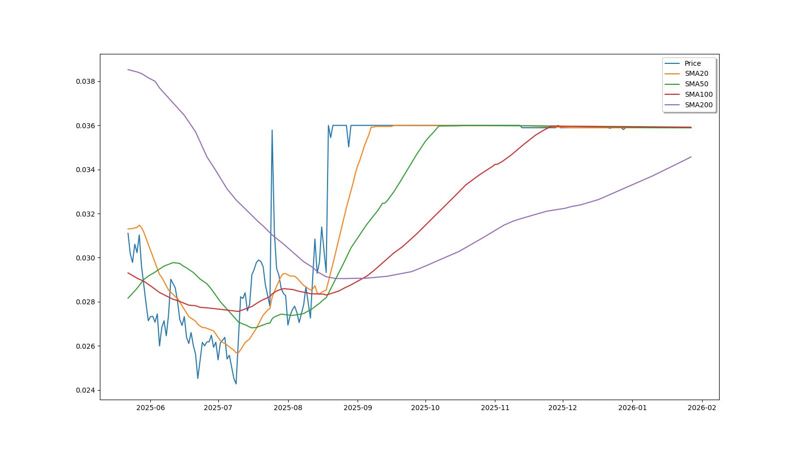 디스트릭트0x Simple Moving Averages