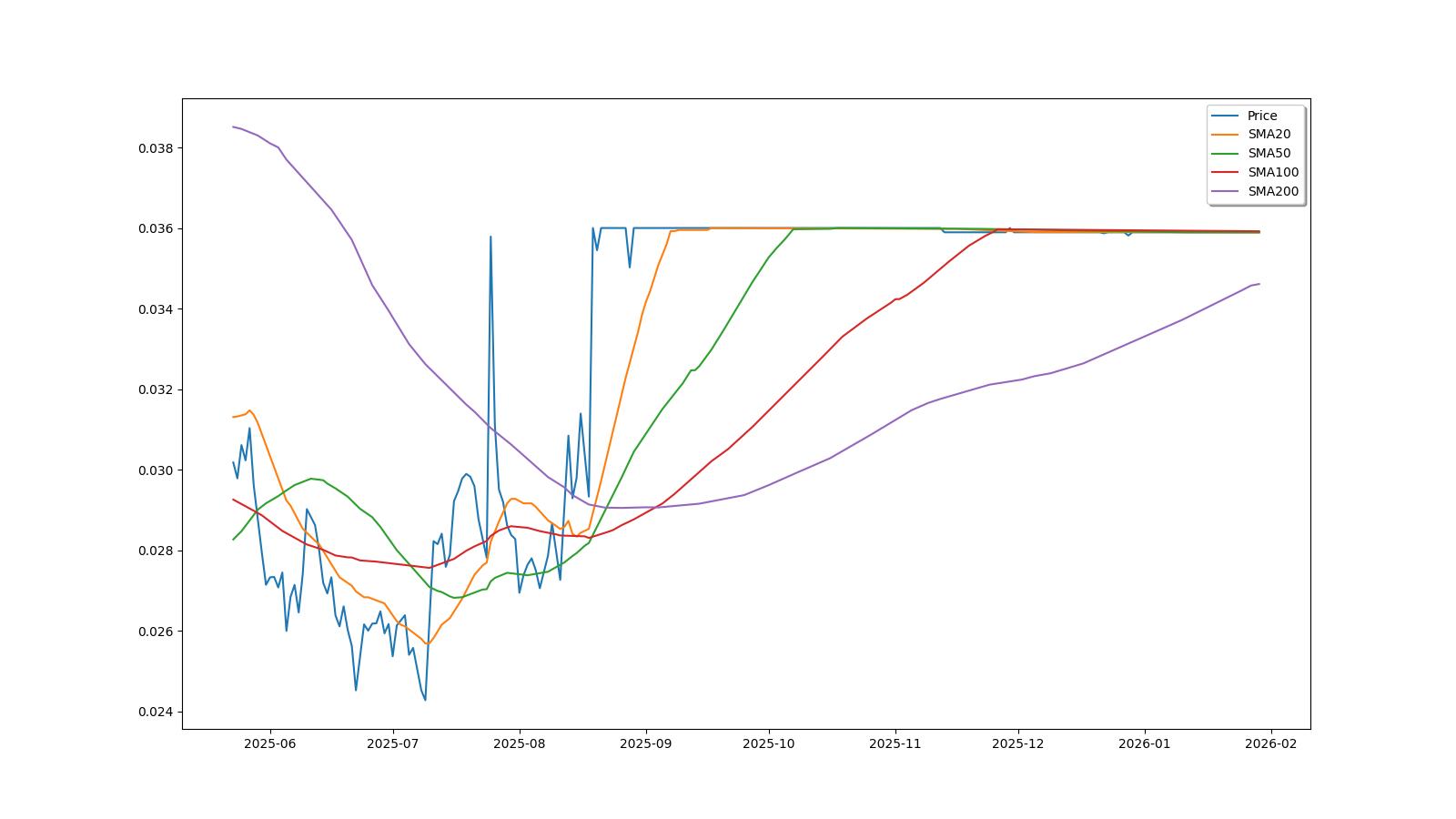district0x Simple Moving Averages