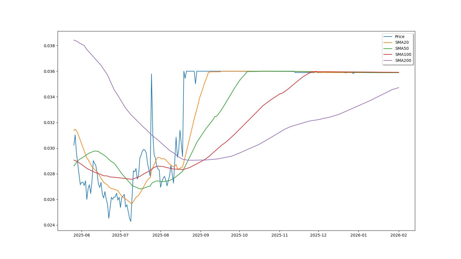 District0x Simple Moving Averages