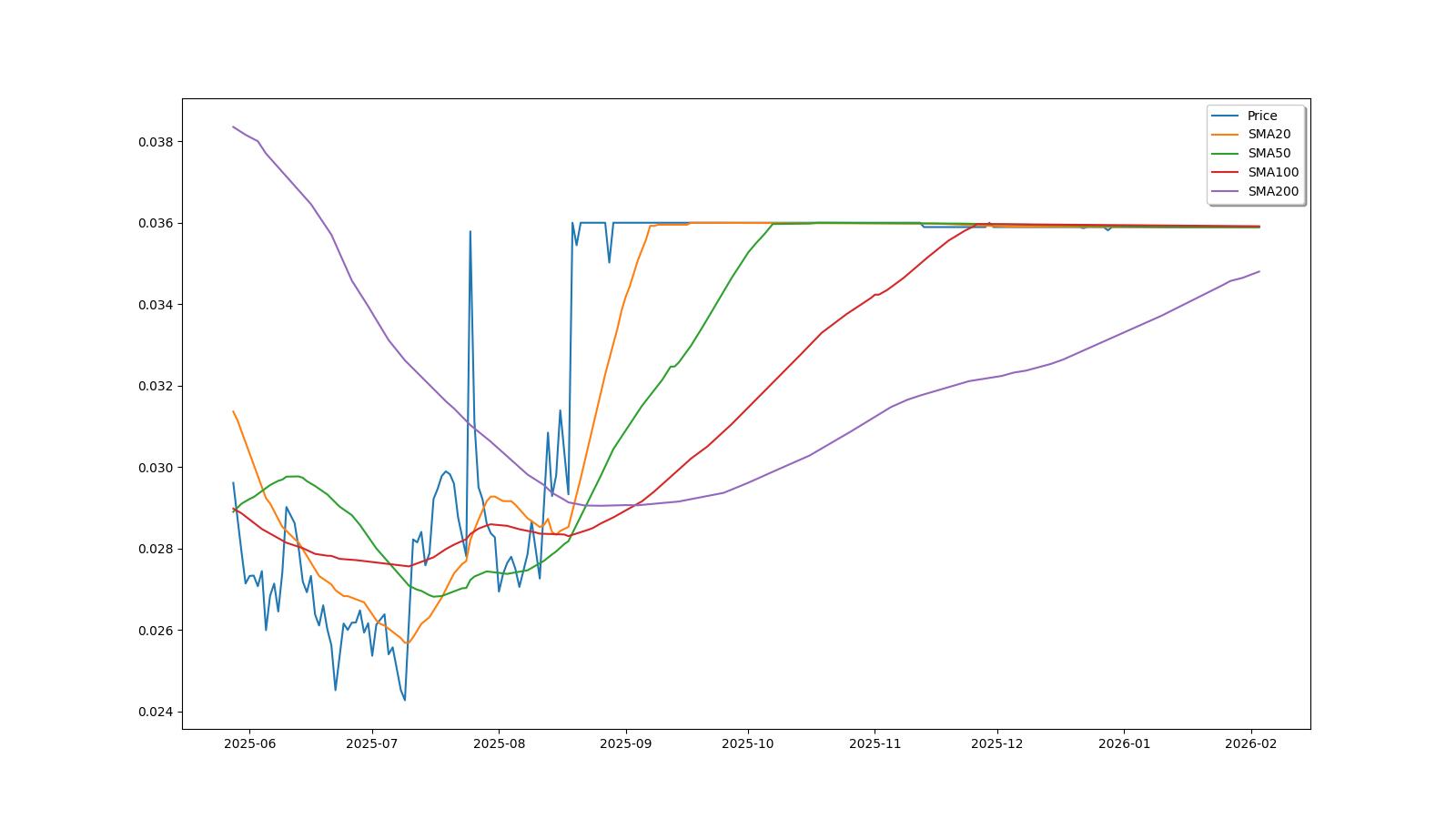 디스트릭트0x Simple Moving Averages