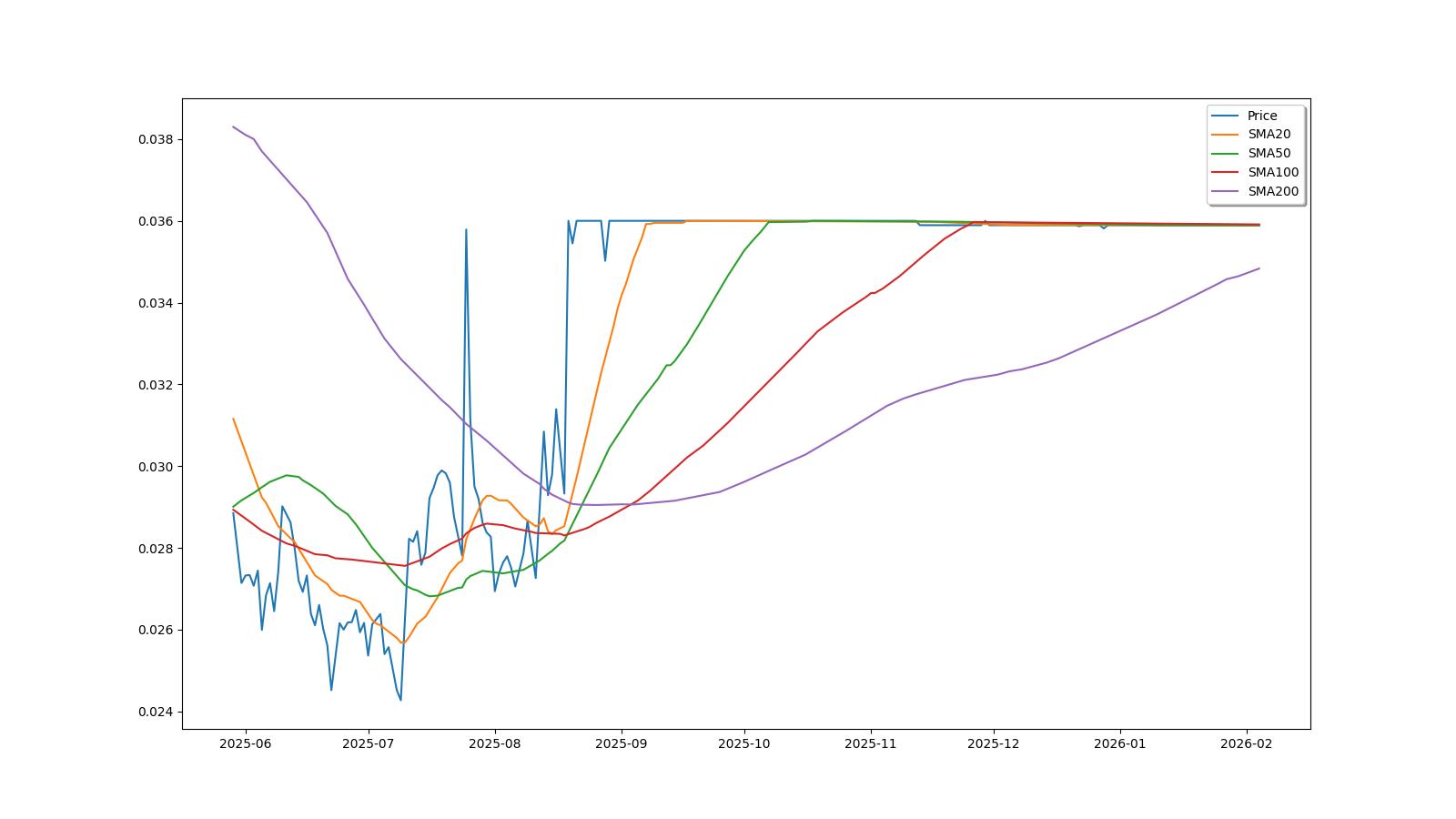 District0x Simple Moving Averages
