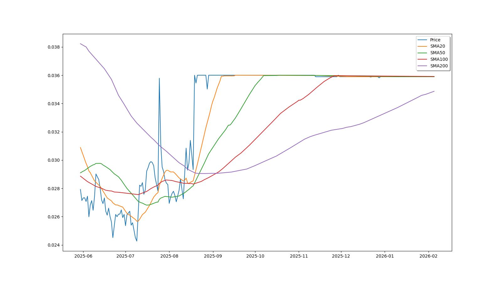 District0x Simple Moving Averages