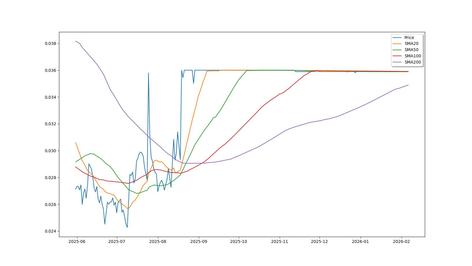 District0x Simple Moving Averages