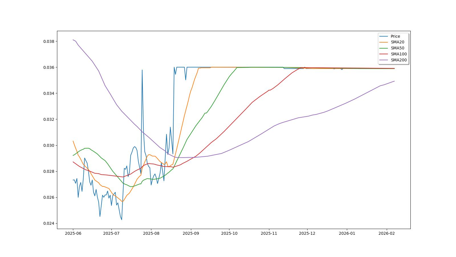 디스트릭트0x Simple Moving Averages