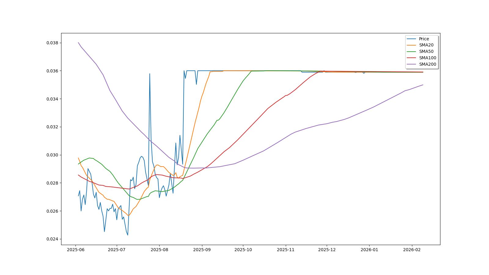 District0x Simple Moving Averages