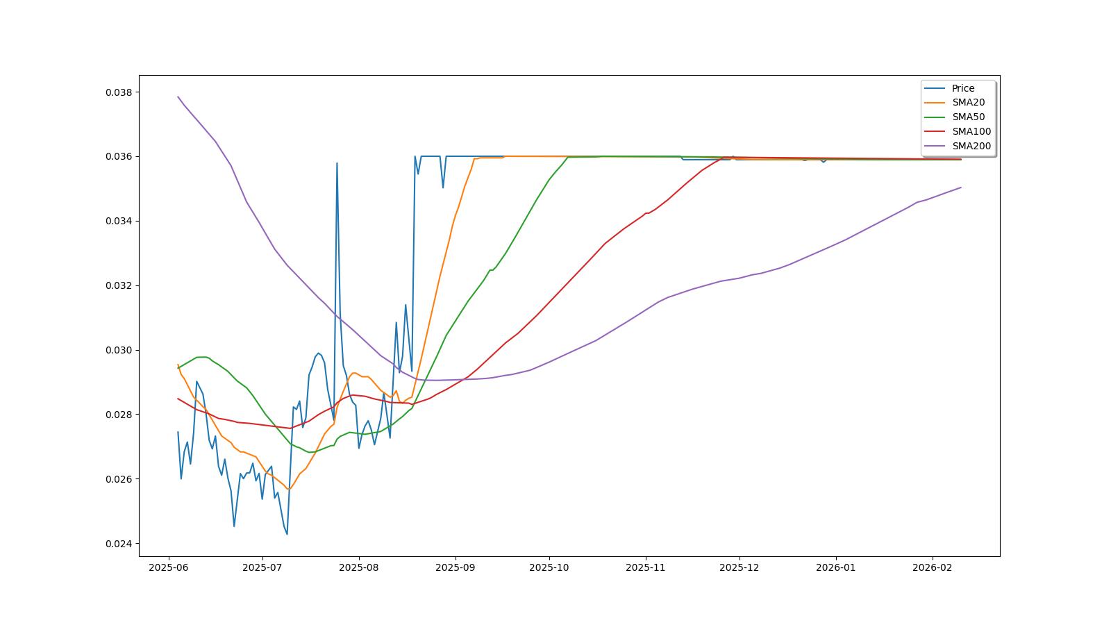 District0x Simple Moving Averages