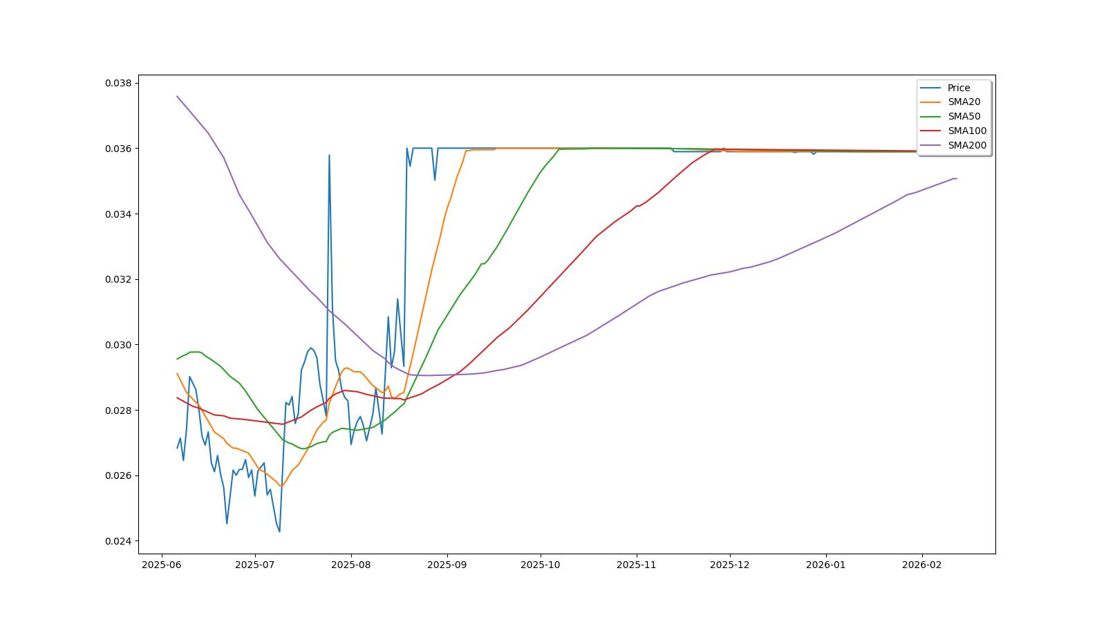 디스트릭트0x Simple Moving Averages