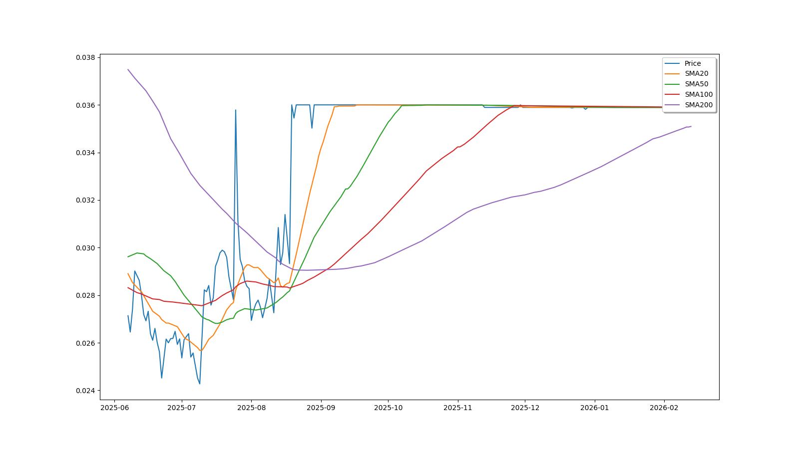 district0x Simple Moving Averages