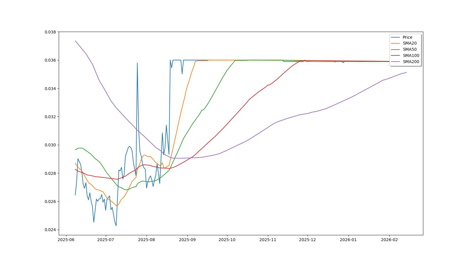 District0x Simple Moving Averages