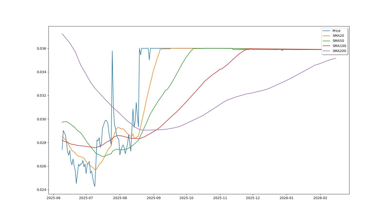 District0x Simple Moving Averages