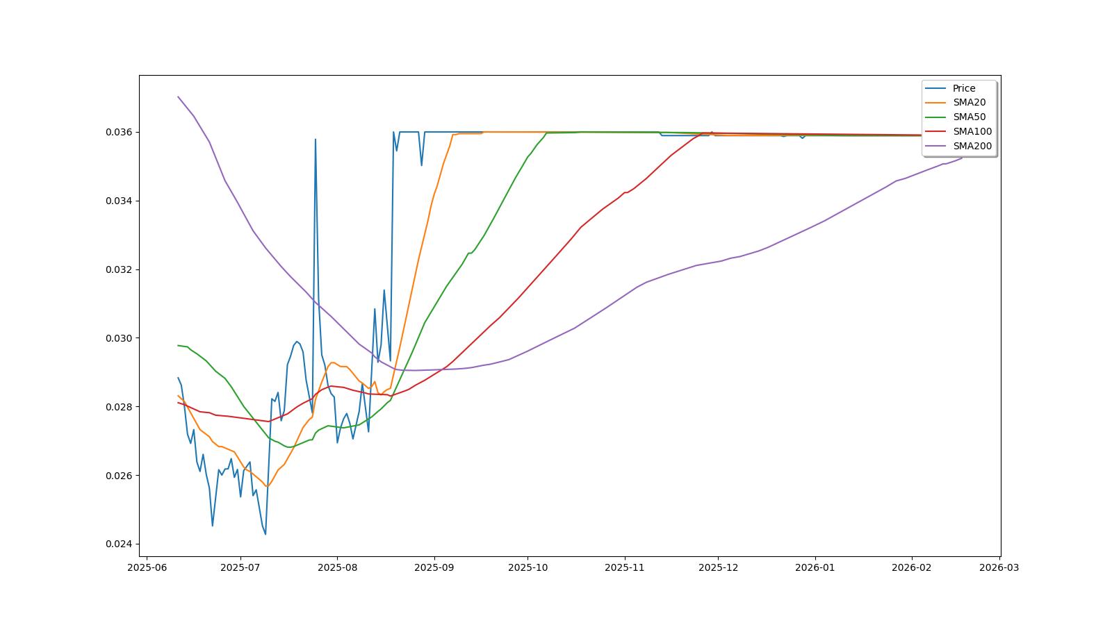 District0x Simple Moving Averages