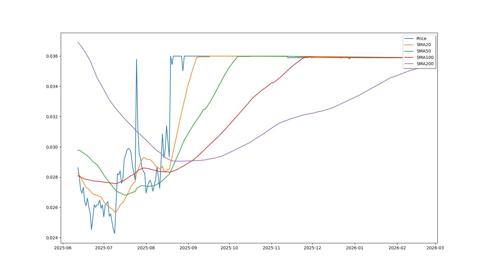 District0x Simple Moving Averages