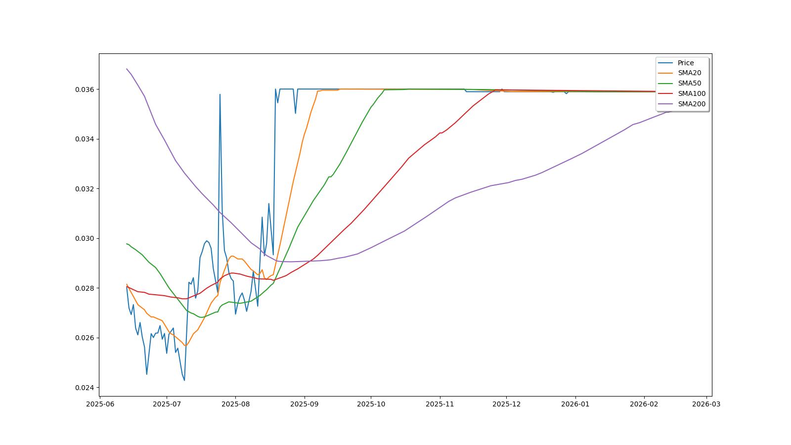 District0x Simple Moving Averages