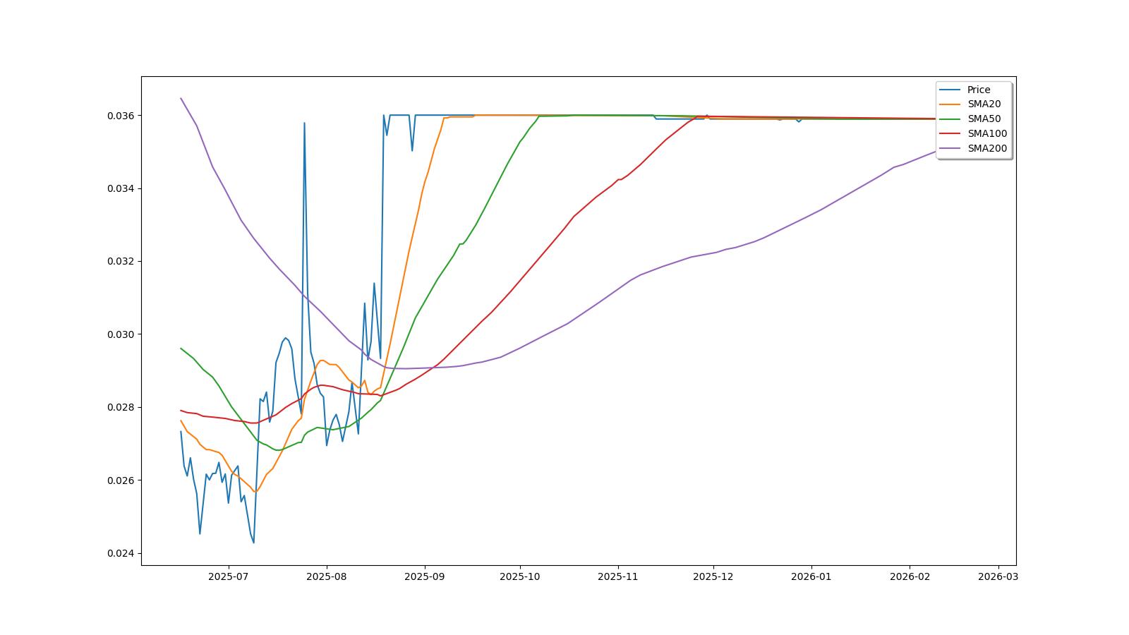 District0x Simple Moving Averages