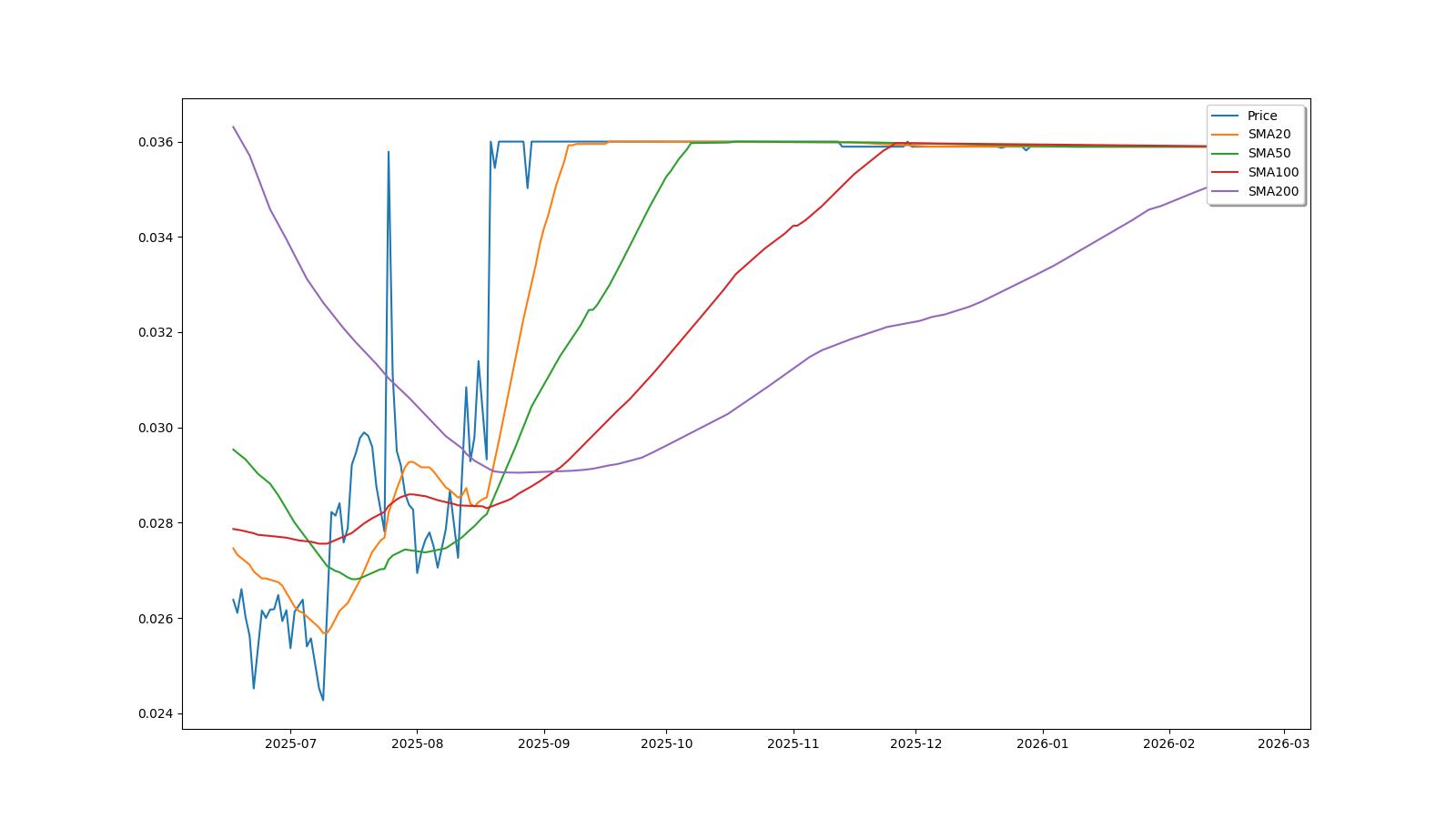 District0x Simple Moving Averages