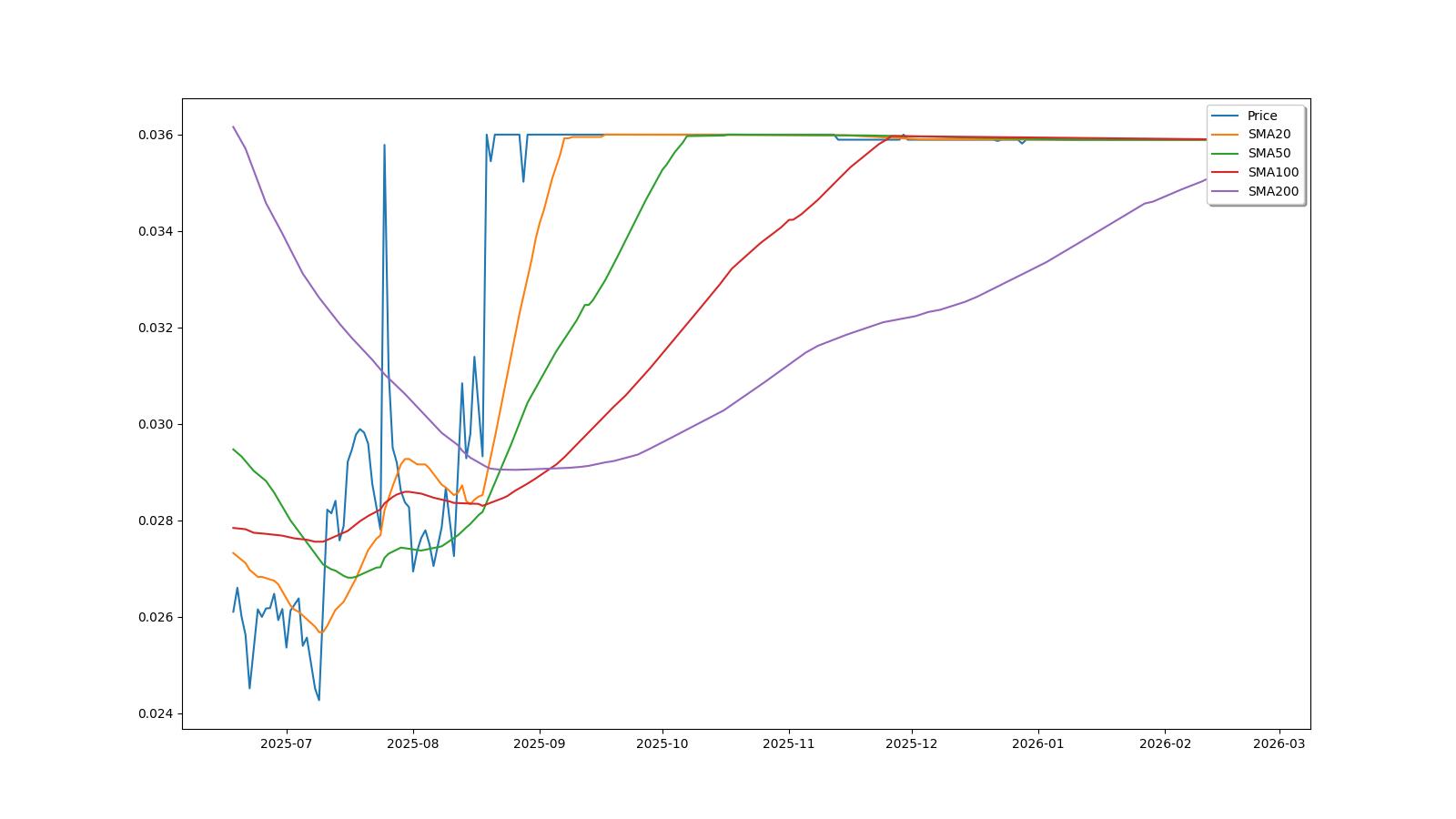 District0x Simple Moving Averages