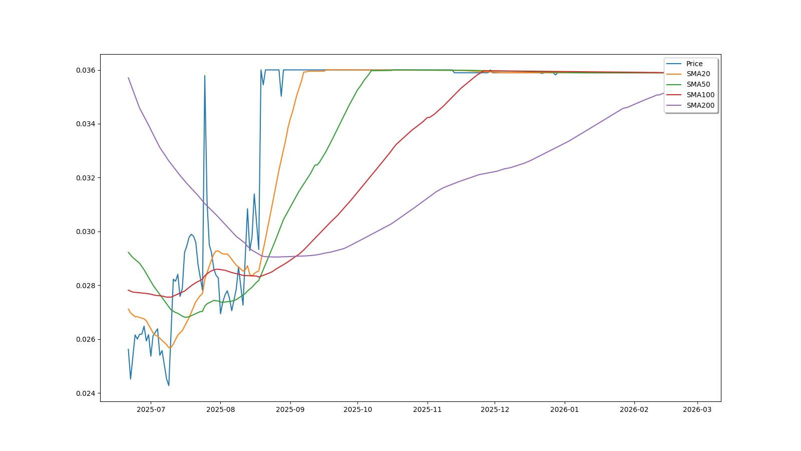 District0x Simple Moving Averages