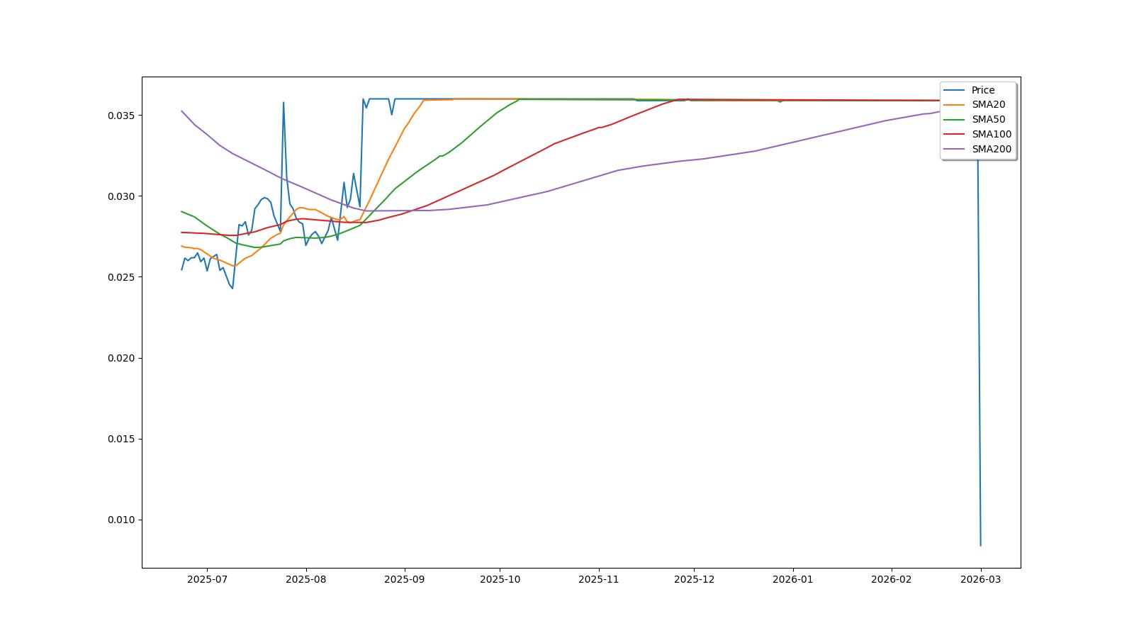 디스트릭트0x Simple Moving Averages