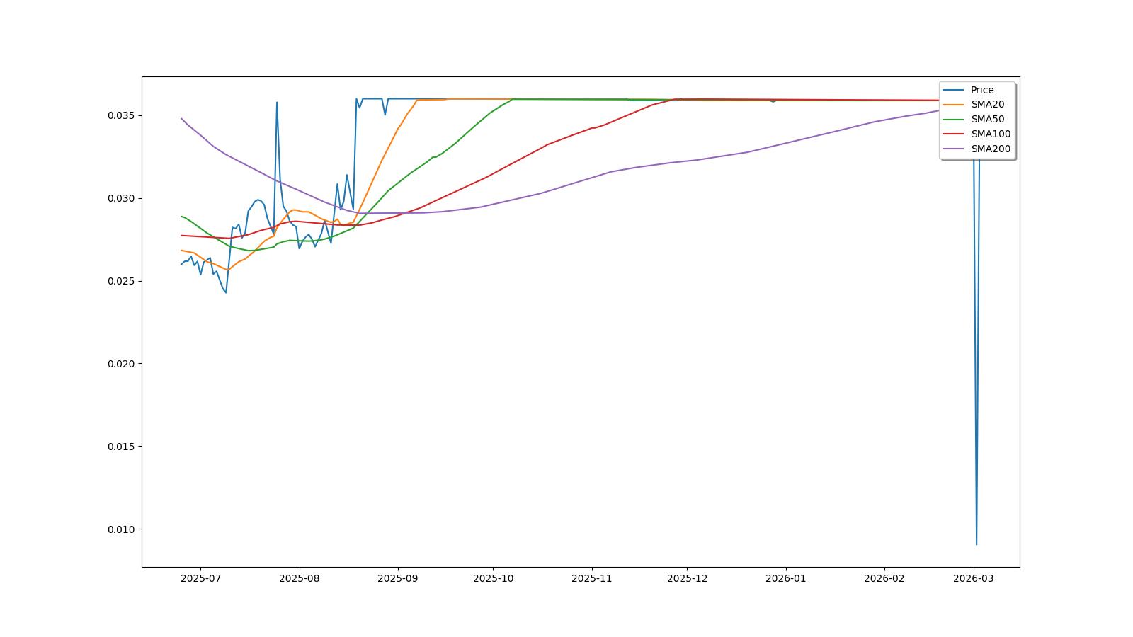 District0x Simple Moving Averages