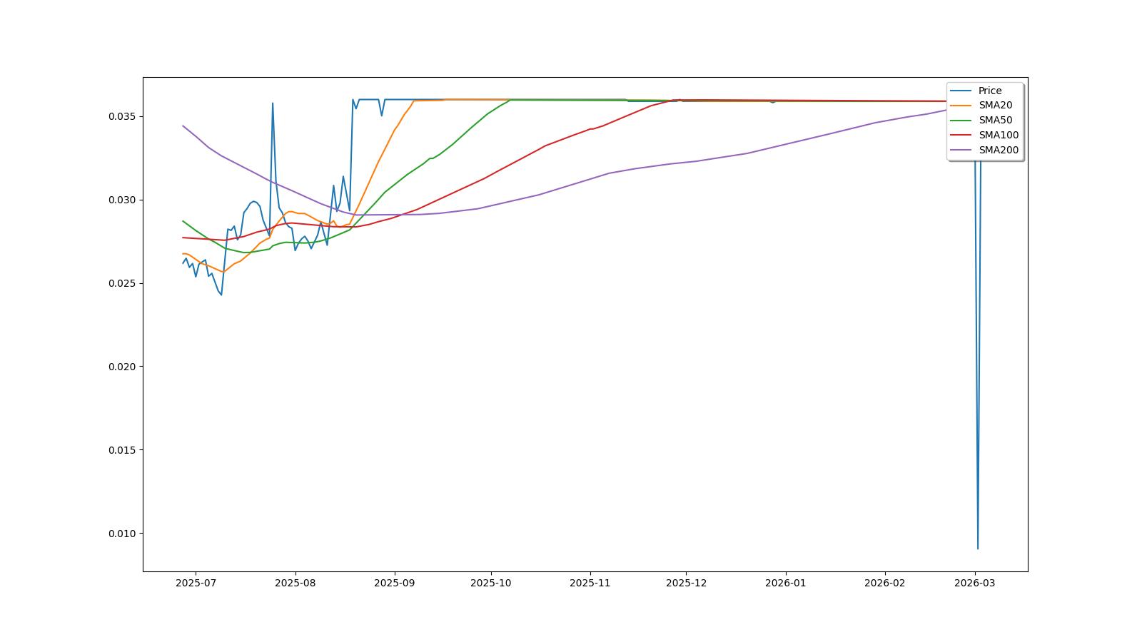 District0x Simple Moving Averages
