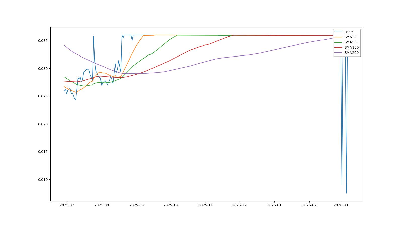 District0x Simple Moving Averages