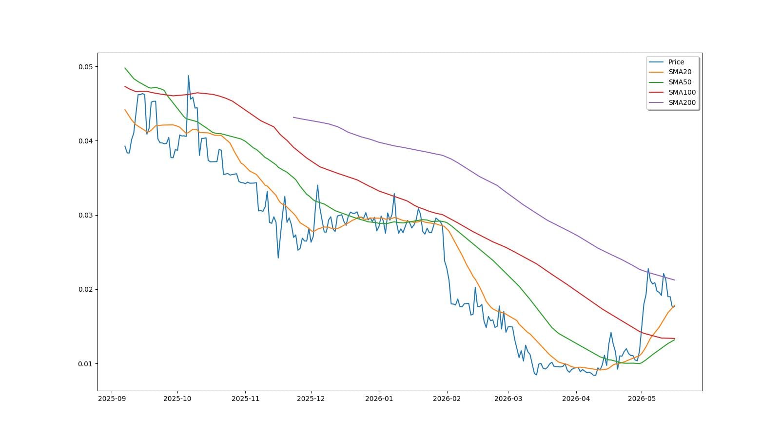 Districts Simple Moving Averages
