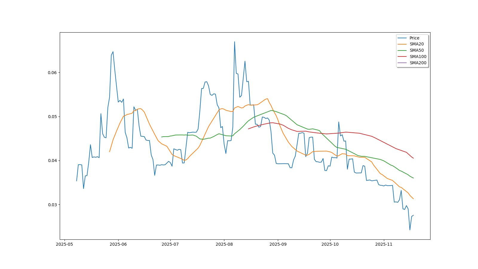 Districts Simple Moving Averages