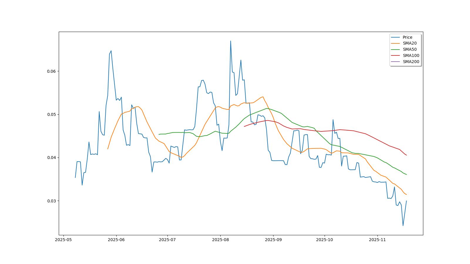 Districts Simple Moving Averages
