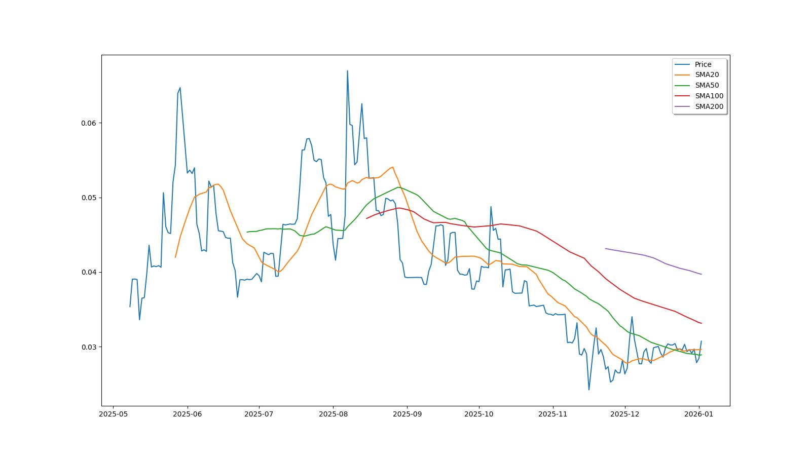 Districts Simple Moving Averages