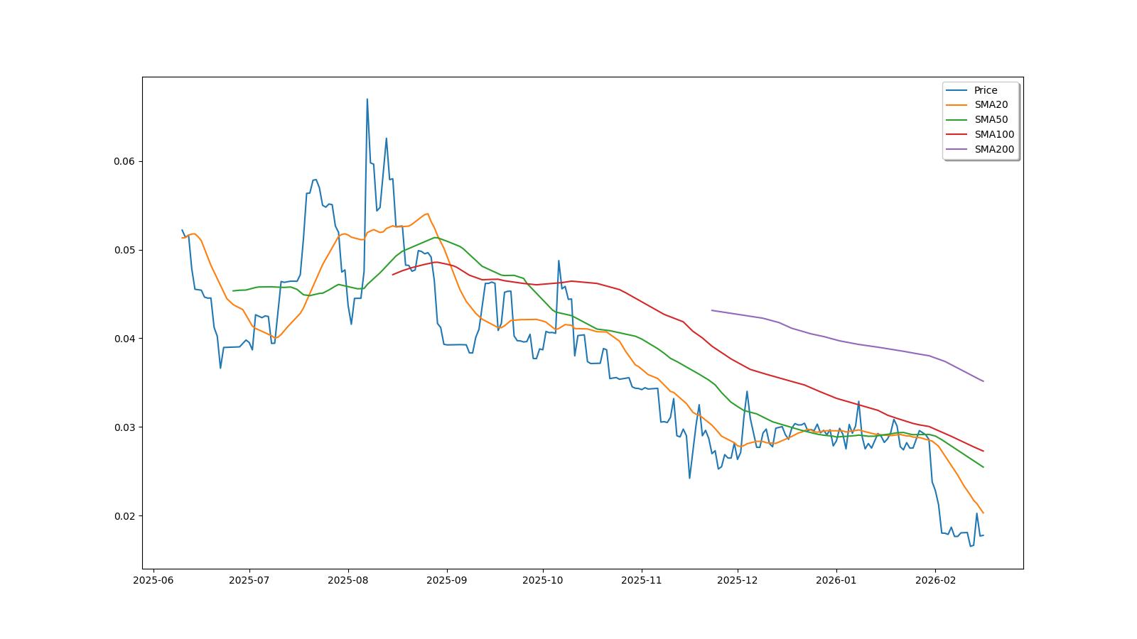 Districts Simple Moving Averages