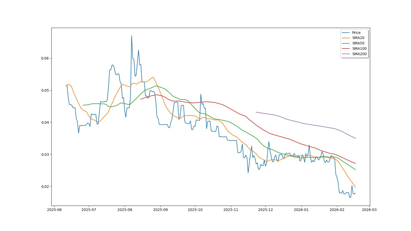 Districts Simple Moving Averages