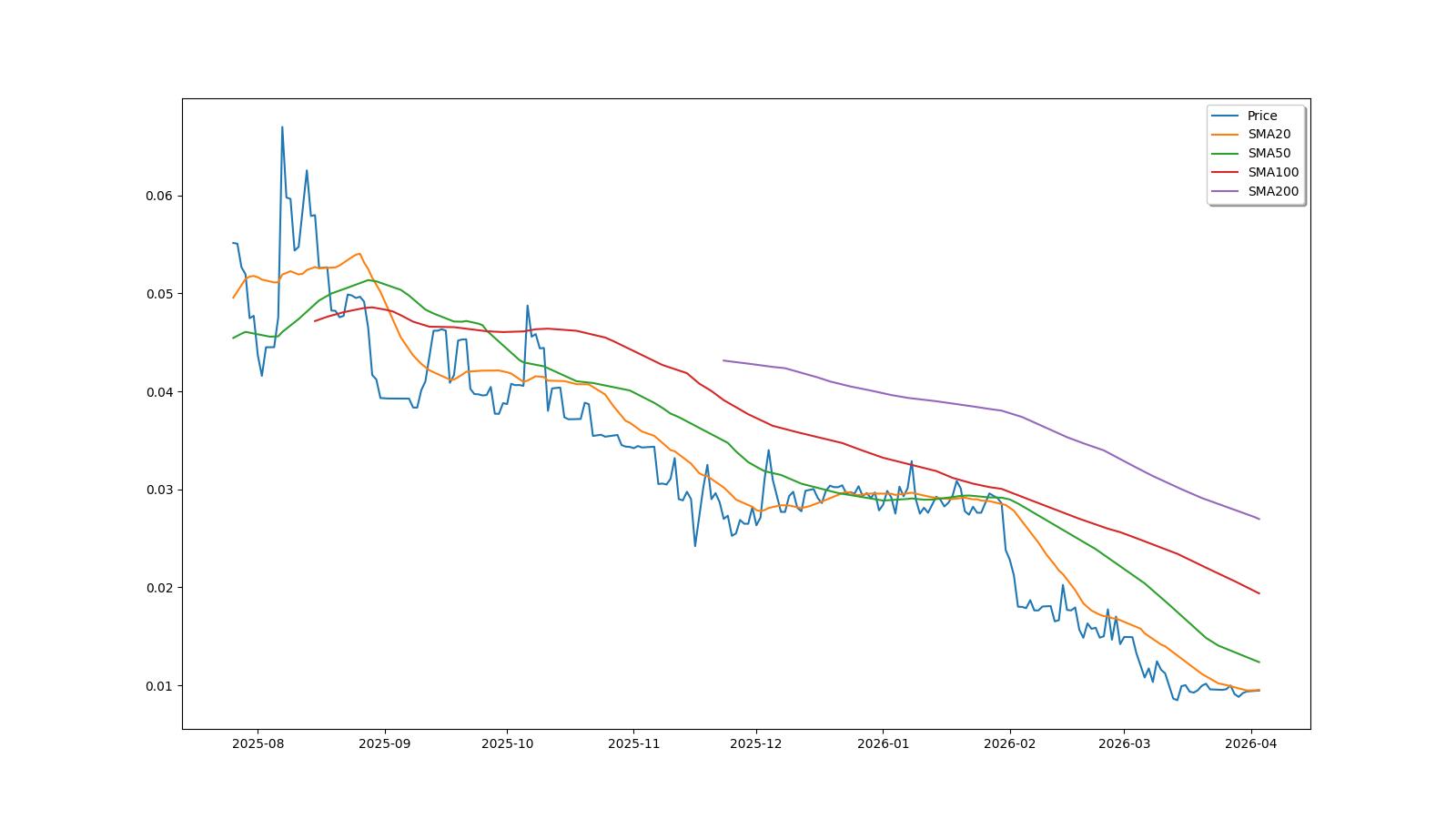 Districts Simple Moving Averages